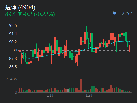 4904 遠傳 - https://youtu.be/aFYfGi1e78g?s...｜股市爆料同學會