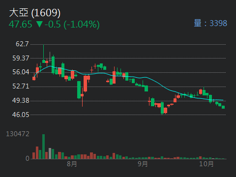 1609 大亞 - https://youtu....｜CMoney 股市爆料同學會