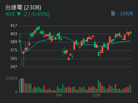 2308 台達電 - https://youtu.be/nnYNEeIfPoY...｜股市爆料同學會