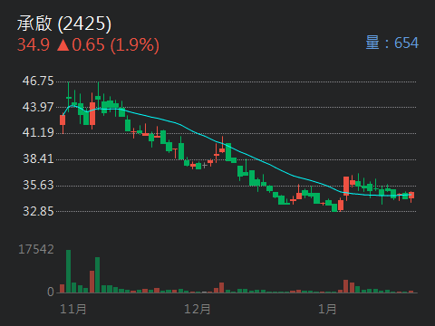 2425 承啟 - https://youtu.be/tSx0BpxFZ0w...｜CMoney 股市爆料同學會