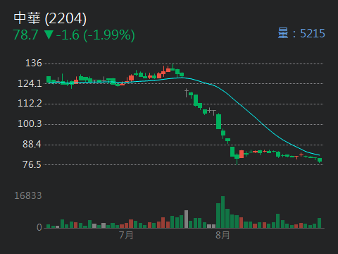 2204 中華 - https://youtu.be/nnYNEeIfPoY?s...｜股市爆料同學會