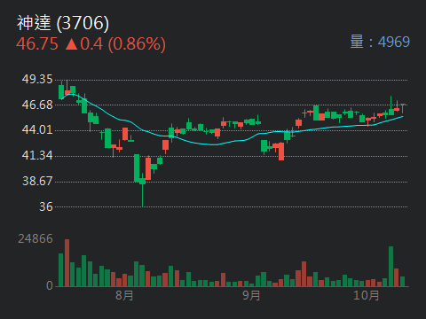 3706 神達 - https://youtu.b...｜CMoney 股市爆料同學會
