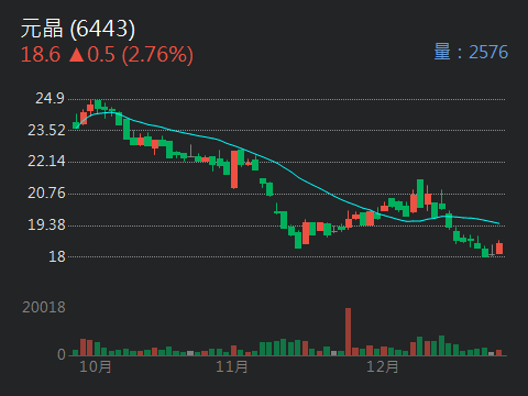 6443 元晶 - https://youtu.be/aFYfGi1e78g?s...｜股市爆料同學會