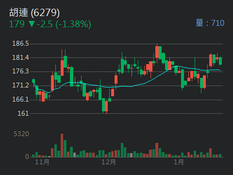 6279 胡連 - https://youtu.be/Af7mOnDNym4?s...｜股市爆料同學會