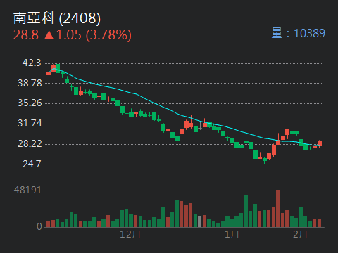 2408 南亞科 - https://youtu.be/nnYNEeIfPoY?s...｜股市爆料同學會