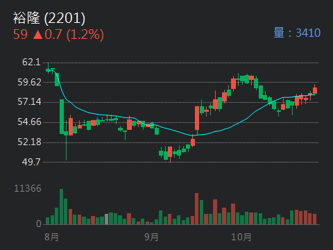 2201 裕隆 - https://youtu.b...｜CMoney 股市爆料同學會