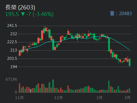 2603 長榮 - https://youtu.be/Af7mOnDNym4?s...｜CMoney 股市爆料同學會