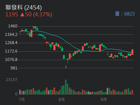 2454 聯發科 - https://youtu.be/tSx0BpxFZ0w?s...｜股市爆料同學會