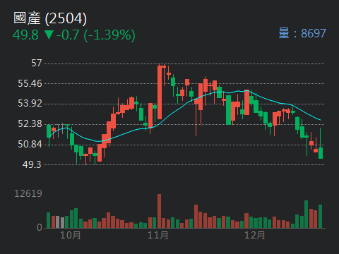 2504 國產 - https://youtu.be/aFYfGi1e78g?s...｜股市爆料同學會