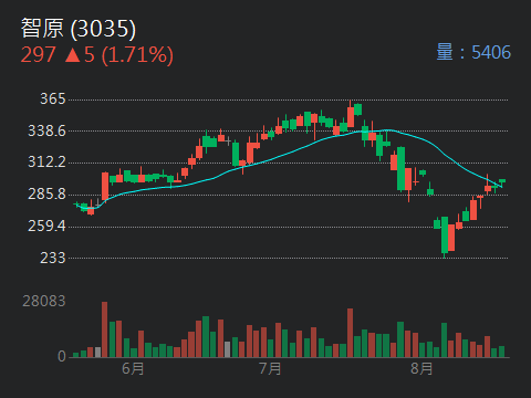 3035 智原 - https://youtu....｜CMoney 股市爆料同學會