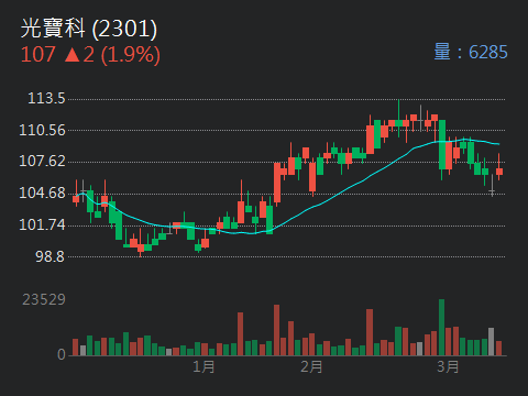 2301 光寶科 - https://youtu.be/HaA8IInHbbA?s...｜股市爆料同學會