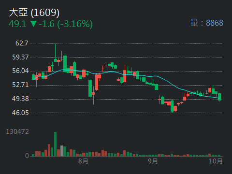 1609 大亞 - https://youtu.be/YdAkwd2xd7k?s...｜CMoney 股市爆料同學會