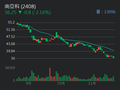 2408 南亞科 - https://youtu.be/XrkFk0LOeos?s...｜股市爆料同學會