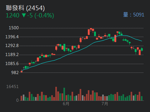 2454 聯發科 - https://youtu.be/QQs9BYNvLaE?s...｜股市爆料同學會