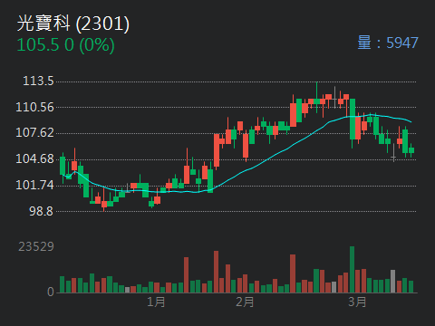 2301 光寶科 - https://youtu.be/XrkFk0LOeos?s...｜股市爆料同學會