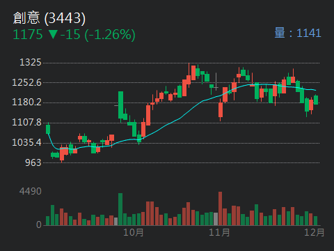 3443 創意 - https://youtu.be/aFYfGi1e78g?s...｜股市爆料同學會