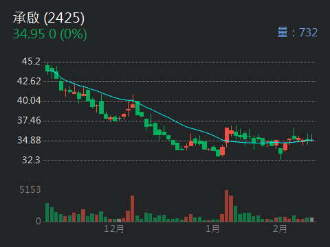 2425 承啟 - https://youtu.be/tSx0BpxFZ0w...｜股市爆料同學會