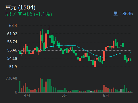 1504 東元 - https://youtu.b...｜CMoney 股市爆料同學會