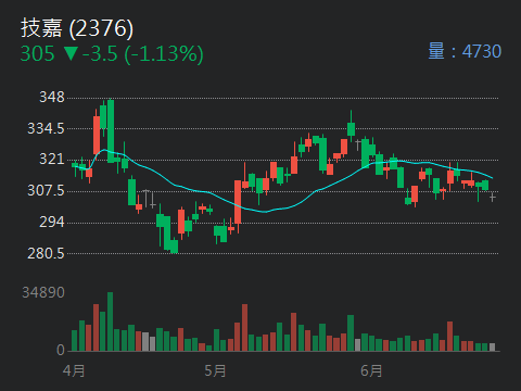 2376 技嘉 - https://youtu.b...｜CMoney 股市爆料同學會