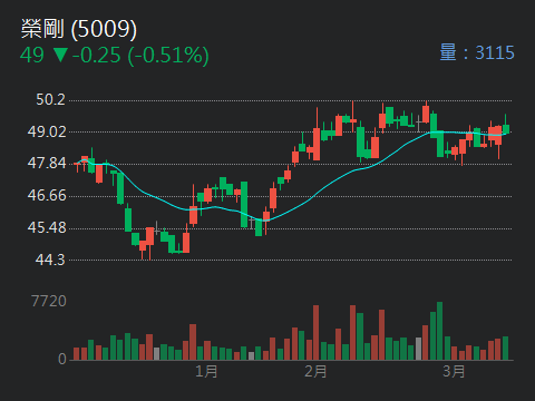 5009 榮剛 - https://youtu.be/HaA8IInHbbA?s...｜股市爆料同學會