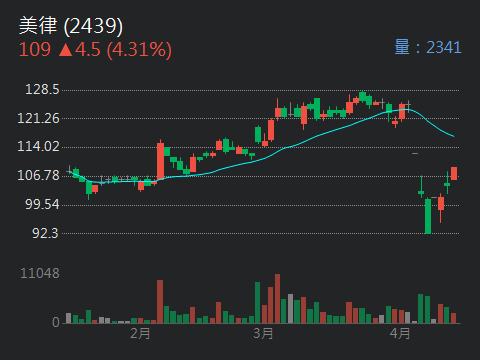 2439 美律 - https://youtu.be/aFYfGi1e78g?s...｜CMoney 股市爆料同學會