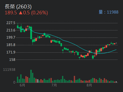 2603 長榮 - https://youtu.be/Et1PbhNm7MI?...｜股市爆料同學會