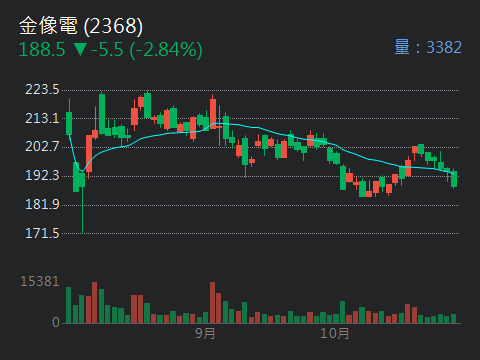 2368 金像電 - https://youtu.be/-KCLnt6K5bM?...｜股市爆料同學會