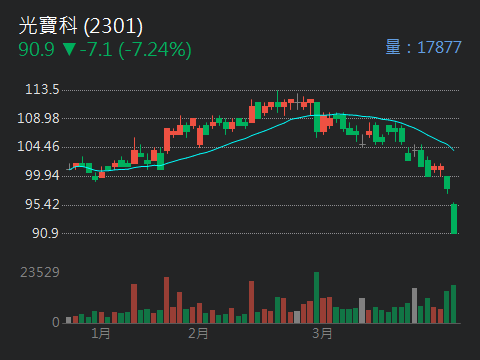 2301 光寶科 - https://youtu.be/YdAkwd2xd7k?s...｜股市爆料同學會