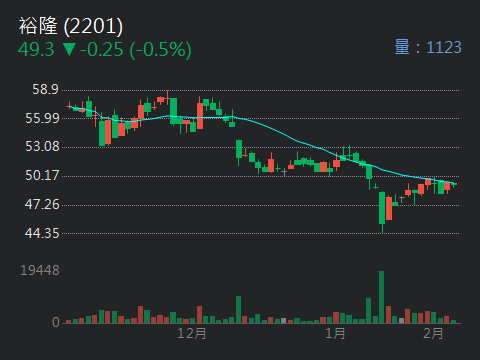 2201 裕隆 - https://youtu.be/tSx0BpxFZ0w?s...｜CMoney 股市爆料同學會
