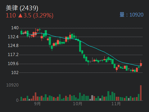 2439 美律 - https://youtu.be/aFYfGi1e78g?s...｜股市爆料同學會