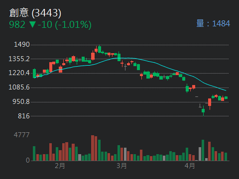 3443 創意 - https://youtu.be/nnYNEeIfPoY?s...｜股市爆料同學會