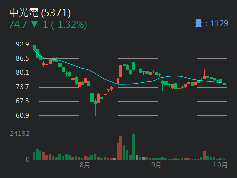 5371 中光電 - https://youtu.be/YdAkwd2xd7k?s...｜股市爆料同學會
