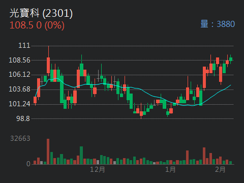 2301 光寶科 - https://youtu.be/tSx0BpxFZ0w?s...｜CMoney 股市爆料同學會