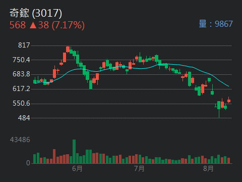 3017 奇鋐 - https://youtu.be/zpK1sAxnB5E?...｜股市爆料同學會