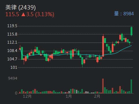 2439 美律 - https://youtu.be/aFYfGi1e78g?s...｜股市爆料同學會