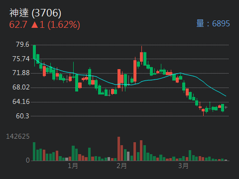 3706 神達 - https://youtu.be/XrkFk0LOeos?s...｜CMoney 股市爆料同學會