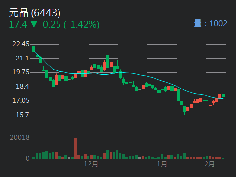 6443 元晶 - https://youtu.be/nnYNEeIfPoY?s...｜股市爆料同學會