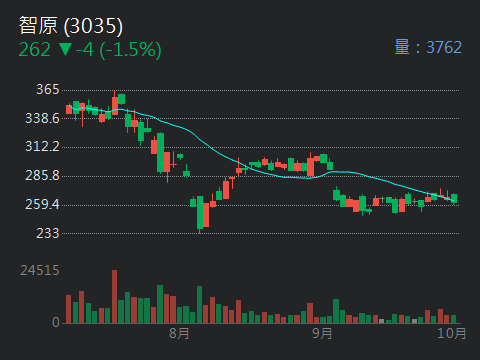 3035 智原 - https://youtu.be/XrkFk0LOeos?s...｜股市爆料同學會