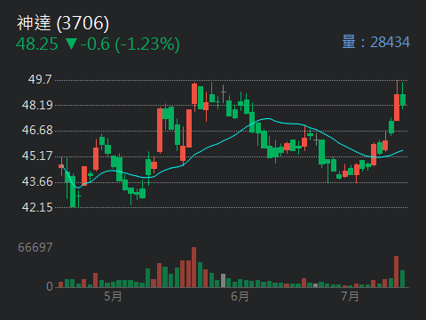3706 神達 - https://youtu.be/HaA8IInHbbA?s...｜股市爆料同學會