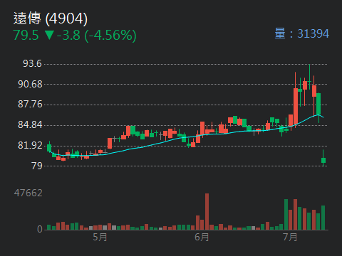 4904 遠傳 - https://youtu.be/Af7mOnDNym4?s...｜股市爆料同學會