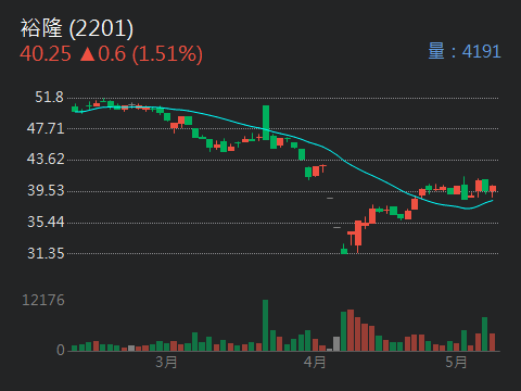 2201 裕隆 - https://youtu.be/QQs9BYNvLaE?s...｜股市爆料同學會
