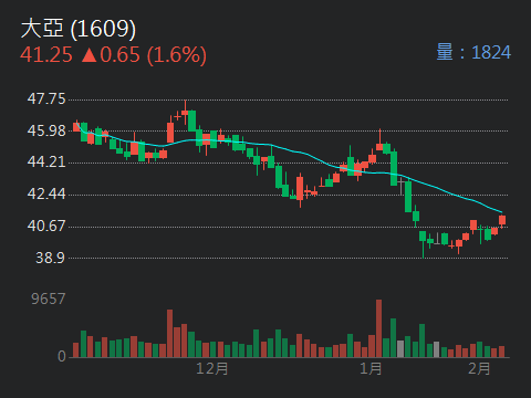 1609 大亞 - https://youtu.be/tSx0BpxFZ0w?s...｜股市爆料同學會