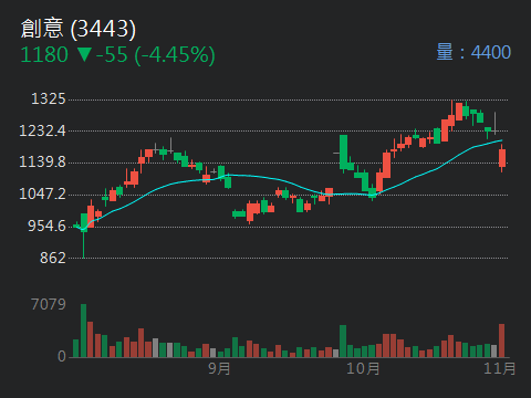 3443 創意 - https://youtu.be/aFYfGi1e78g?s...｜股市爆料同學會