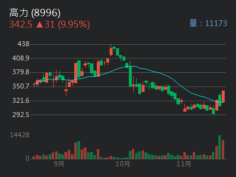 8996 高力 - https://youtu.be/aFYfGi1e78g?s...｜股市爆料同學會