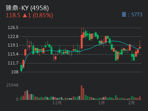 4958 臻鼎-KY - https://youtu.be/Af7mOnDNym4?...｜股市爆料同學會