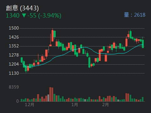 3443 創意 - https://youtu.be/aFYfGi1e78g?s...｜股市爆料同學會