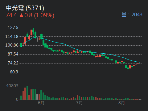 5371 中光電 - https://youtu.be/LTUz2CEcIPI?...｜股市爆料同學會
