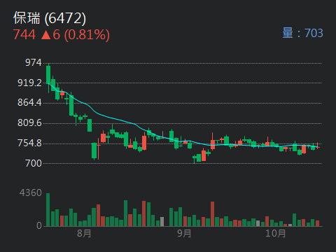 6472 保瑞 - https://youtu.be/tSx0BpxFZ0w?s...｜股市爆料同學會