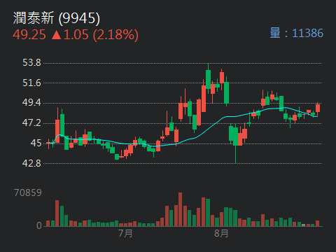 9945 潤泰新 - https://youtu.b...｜CMoney 股市爆料同學會