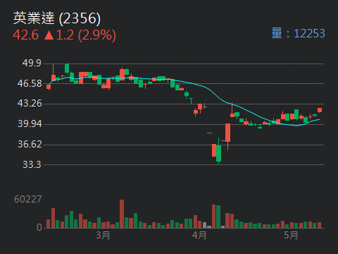 2356 英業達 - https://youtu.be/Af7mOnDNym4?s...｜CMoney 股市爆料同學會